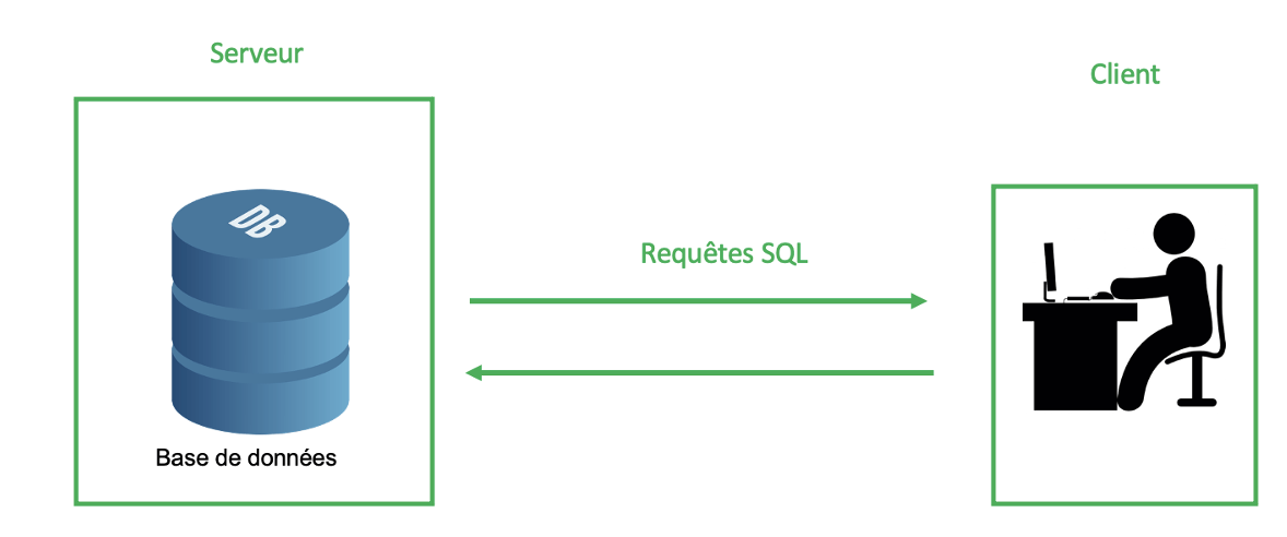MySQL : c’est quoi ? Comment utiliser ce système de gestion open source